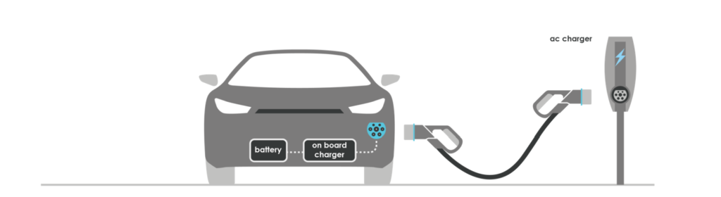 Types of Electric Vehicle Chargers and Charging Methods in India ...